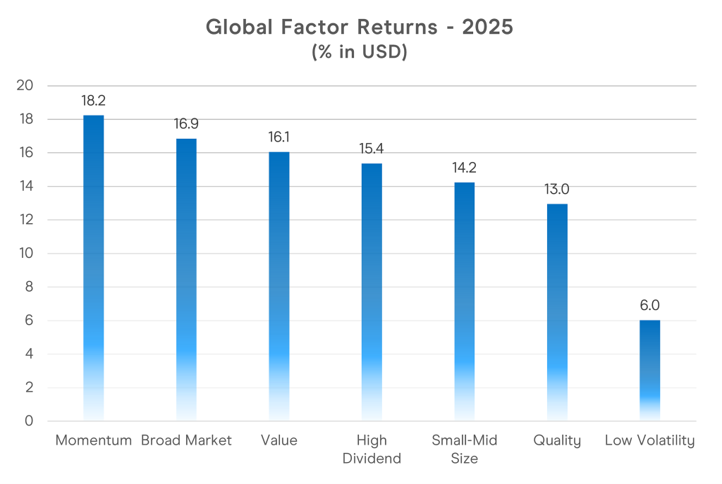 2025 Global Factor Round Up - Tacita Capital Family Office